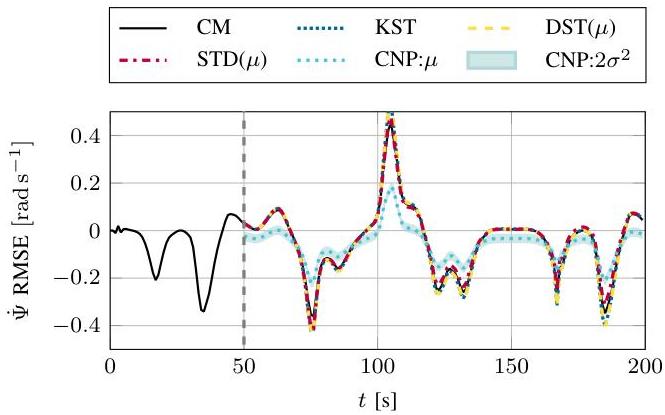 Robust Meta-Learning of Vehicle Yaw Rate Dynamics via Conditional ...