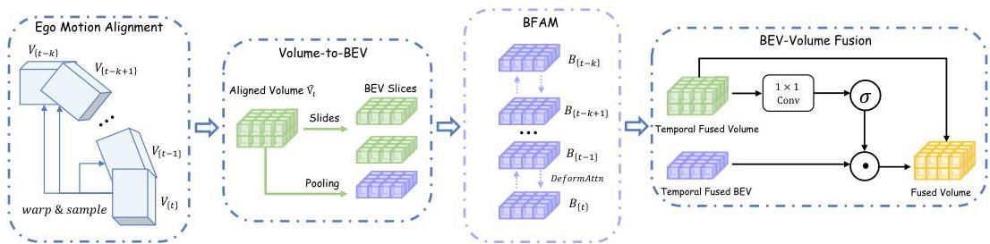 Let Occ Flow: Self-Supervised 3D Occupancy Flow Prediction | alphaXiv