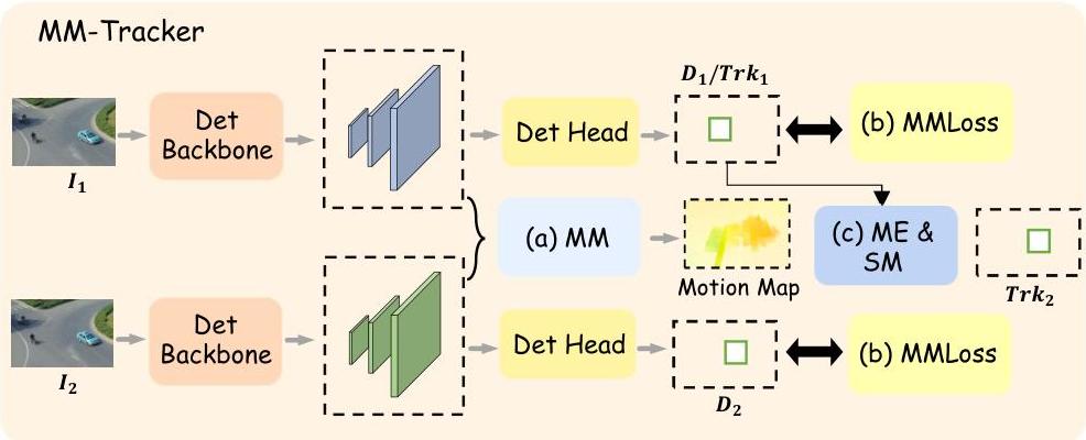 MM-Tracker: Motion Mamba with Margin Loss for UAV-platform Multiple ...