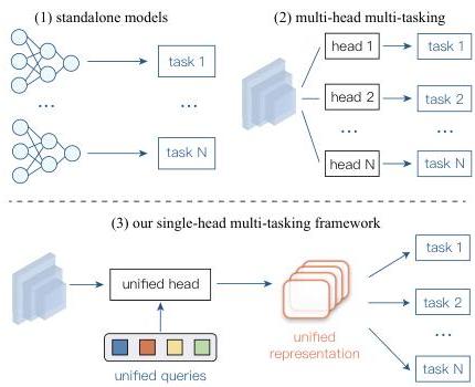 RepVF: A Unified Vector Fields Representation for Multi-task 3D ...
