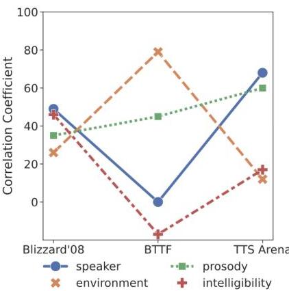 TTSDS -- Text-to-Speech Distribution Score | alphaXiv