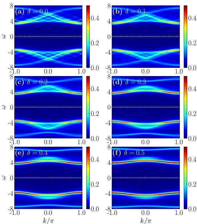 The single-particle spectral function of the extended Peierls-Hubbard ...