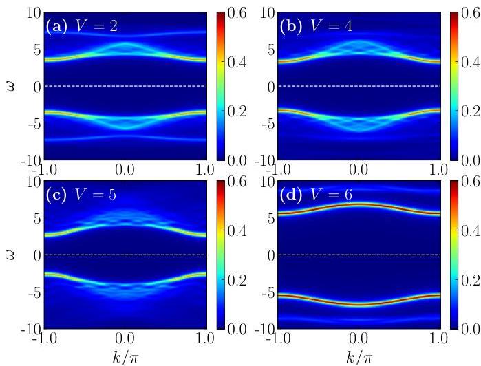 The single-particle spectral function of the extended Peierls-Hubbard ...