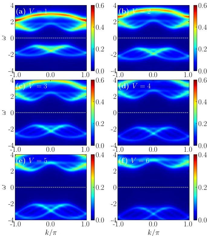 The single-particle spectral function of the extended Peierls-Hubbard ...