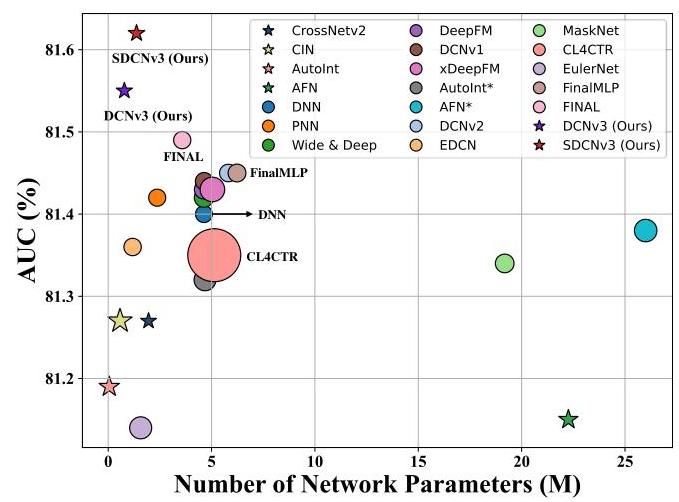 DCNv3: Towards Next Generation Deep Cross Network for CTR Prediction ...