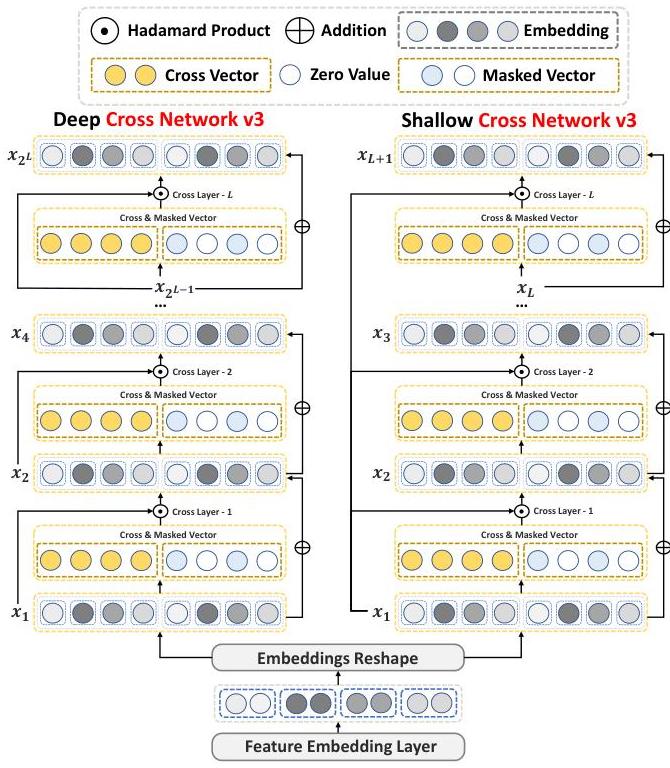 DCNv3: Towards Next Generation Deep Cross Network for CTR Prediction ...