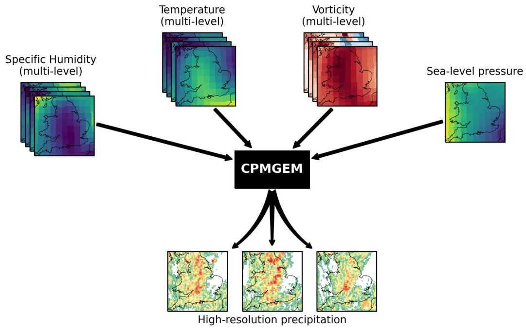 Machine learning emulation of precipitation from km-scale regional ...
