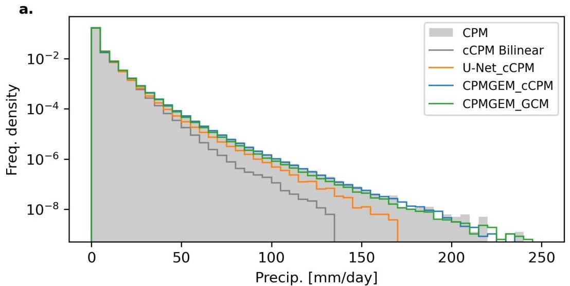 Machine learning emulation of precipitation from km-scale regional ...