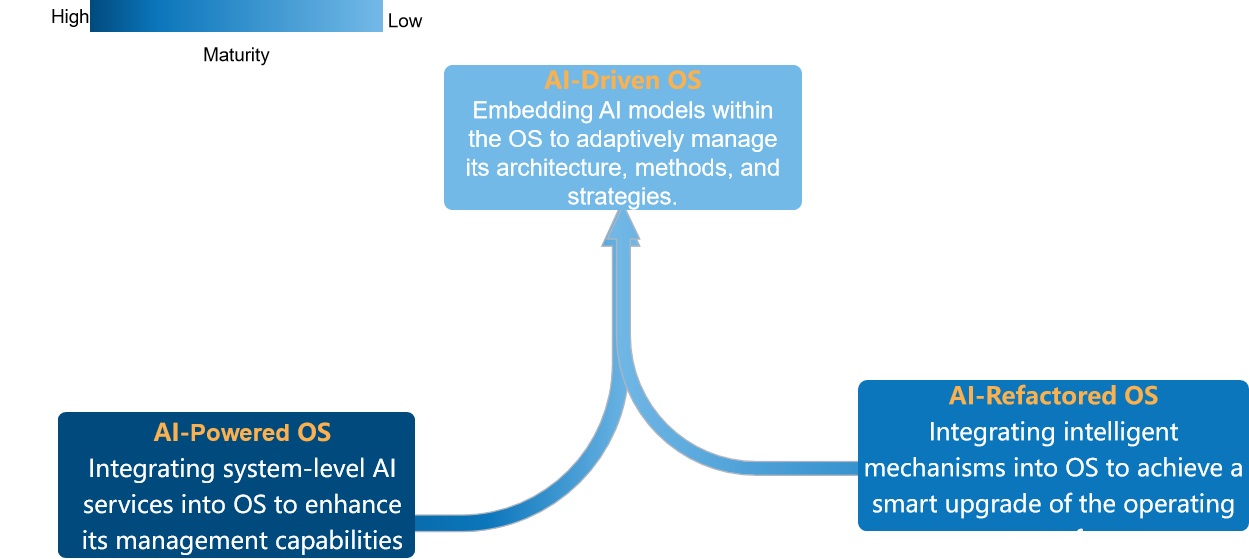 Operating System And Artificial Intelligence: A Systematic Review ...