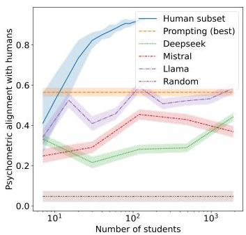 Psychometric Alignment: Capturing Human Knowledge Distributions via ...