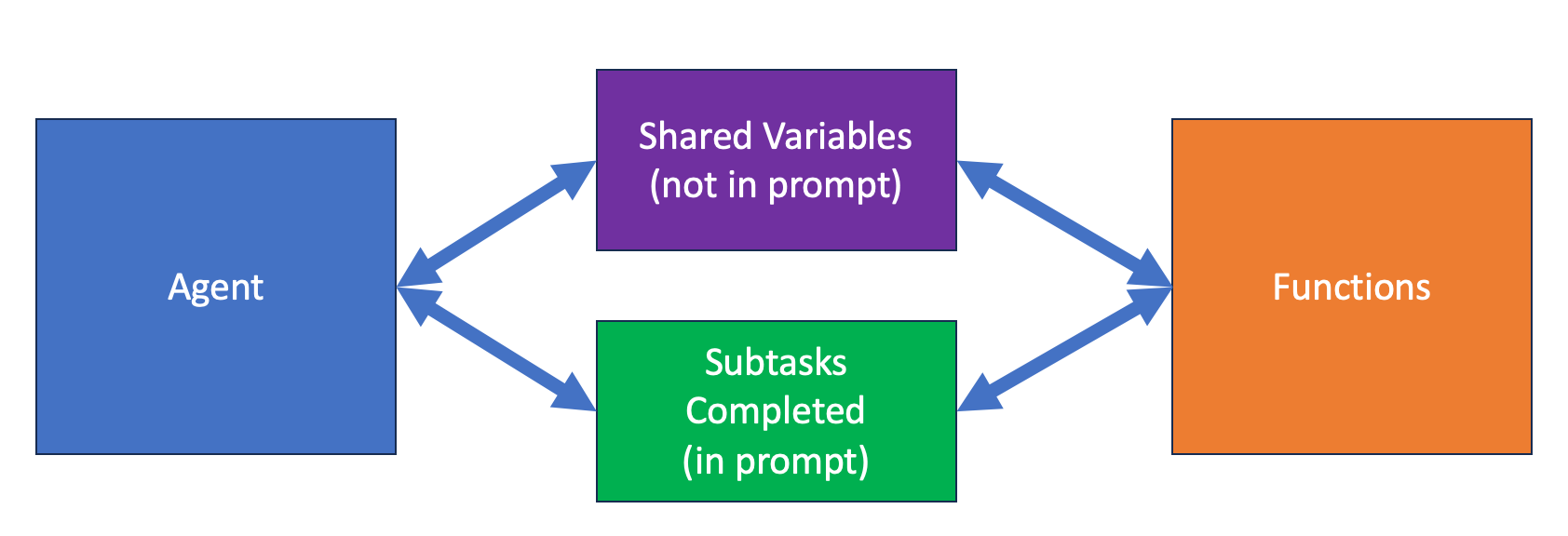 TaskGen: A Task-Based, Memory-Infused Agentic Framework using ...