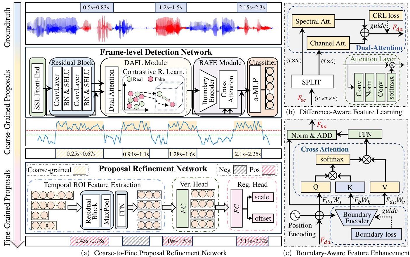 Coarse-to-Fine Proposal Refinement Framework for Audio Temporal Forgery ...