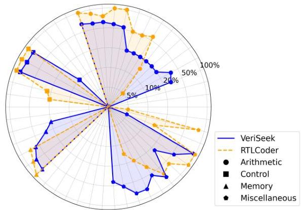 Large Language Model for Verilog Generation with Code-Structure-Guided ...
