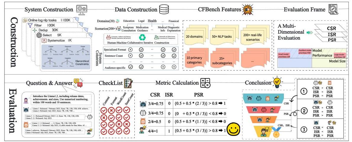 CFBench: A Comprehensive Constraints-Following Benchmark for LLMs ...