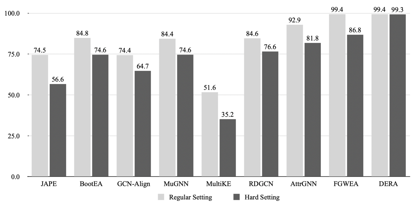 DERA: Dense Entity Retrieval for Entity Alignment in Knowledge Graphs ...