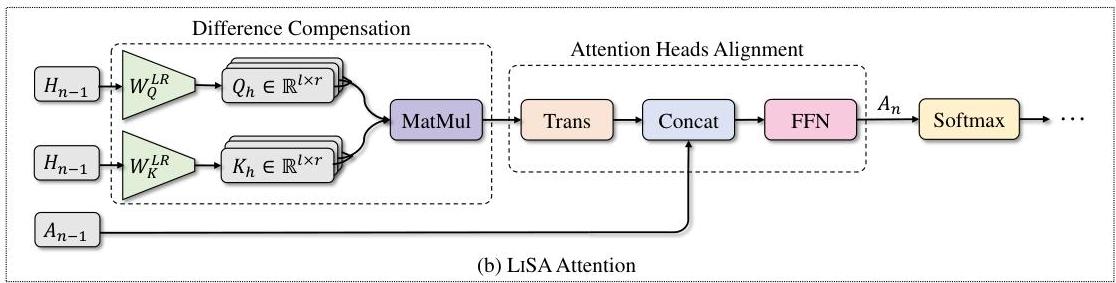 Cross-layer Attention Sharing for Pre-trained Large Language Models ...