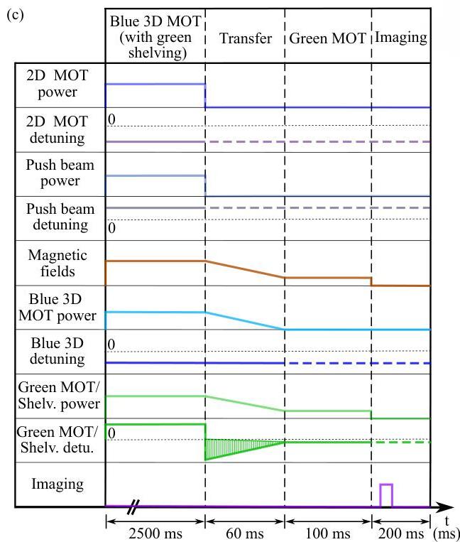 Two-color Ytterbium MOT in a compact dual-chamber setup | alphaXiv