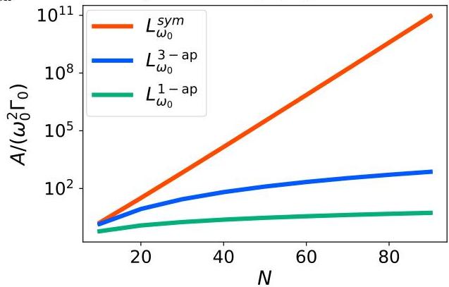 Symmetry induced enhancement in finite-time thermodynamic trade-off ...