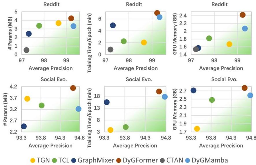 DyGMamba: Efficiently Modeling Long-Term Temporal Dependency on ...