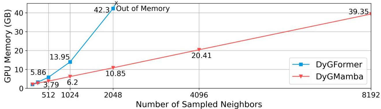 DyGMamba: Efficiently Modeling Long-Term Temporal Dependency on ...