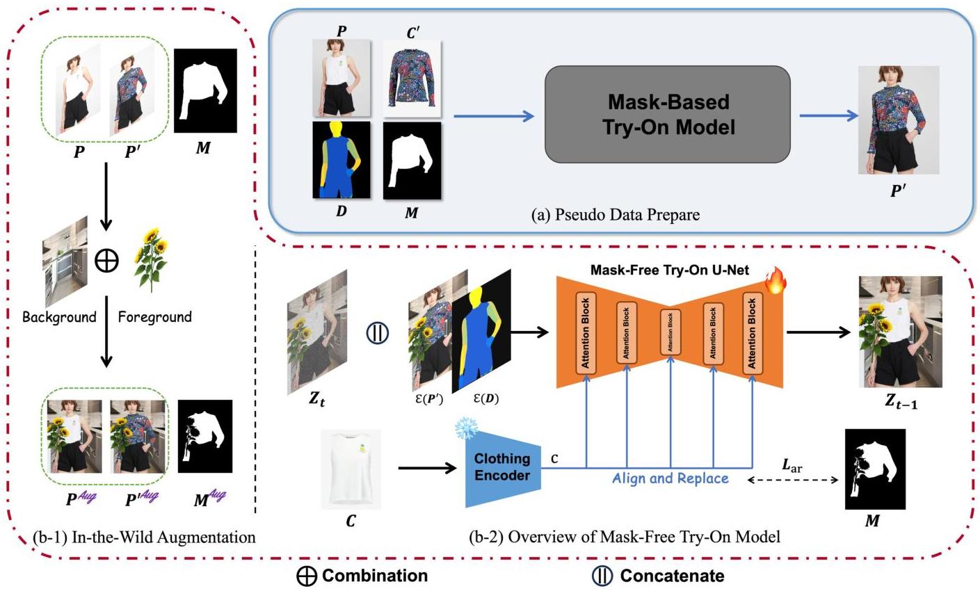 BooW-VTON: Boosting In-the-Wild Virtual Try-On via Mask-Free Pseudo ...