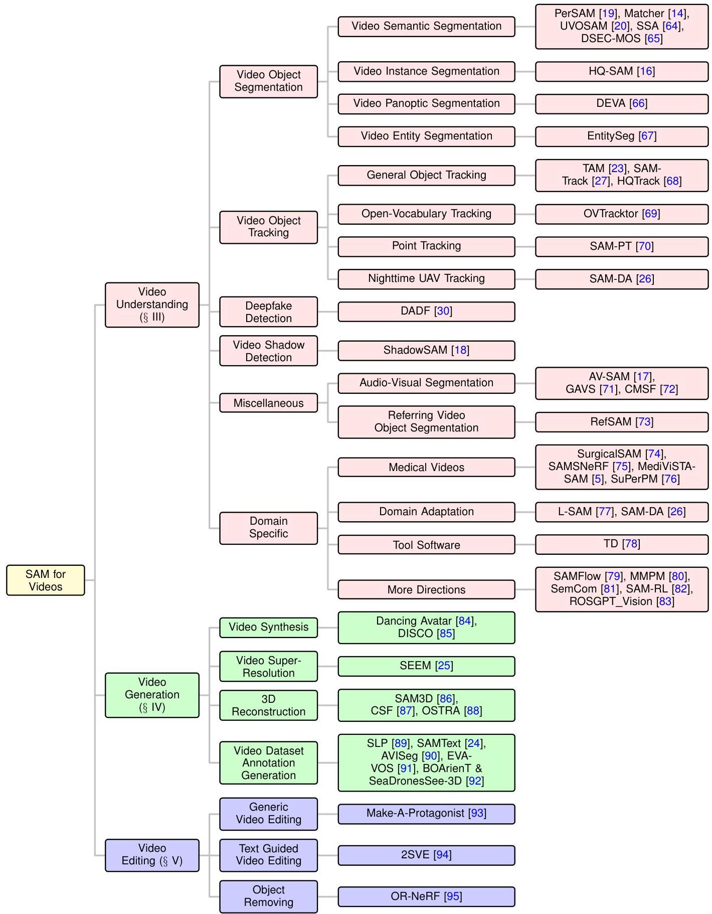 Segment Anything for Videos: A Systematic Survey | alphaXiv