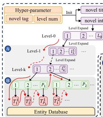Ex3: Automatic Novel Writing by Extracting, Excelsior and Expanding ...
