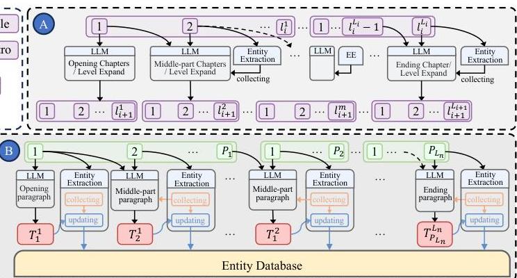 Ex3: Automatic Novel Writing by Extracting, Excelsior and Expanding ...