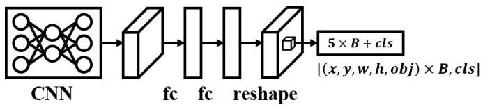 YOLOv1 to YOLOv10: The fastest and most accurate real-time object ...