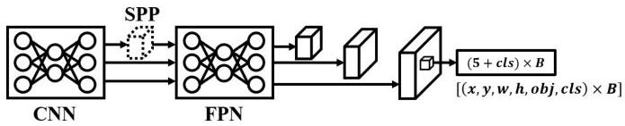 YOLOv1 to YOLOv10: The fastest and most accurate real-time object ...