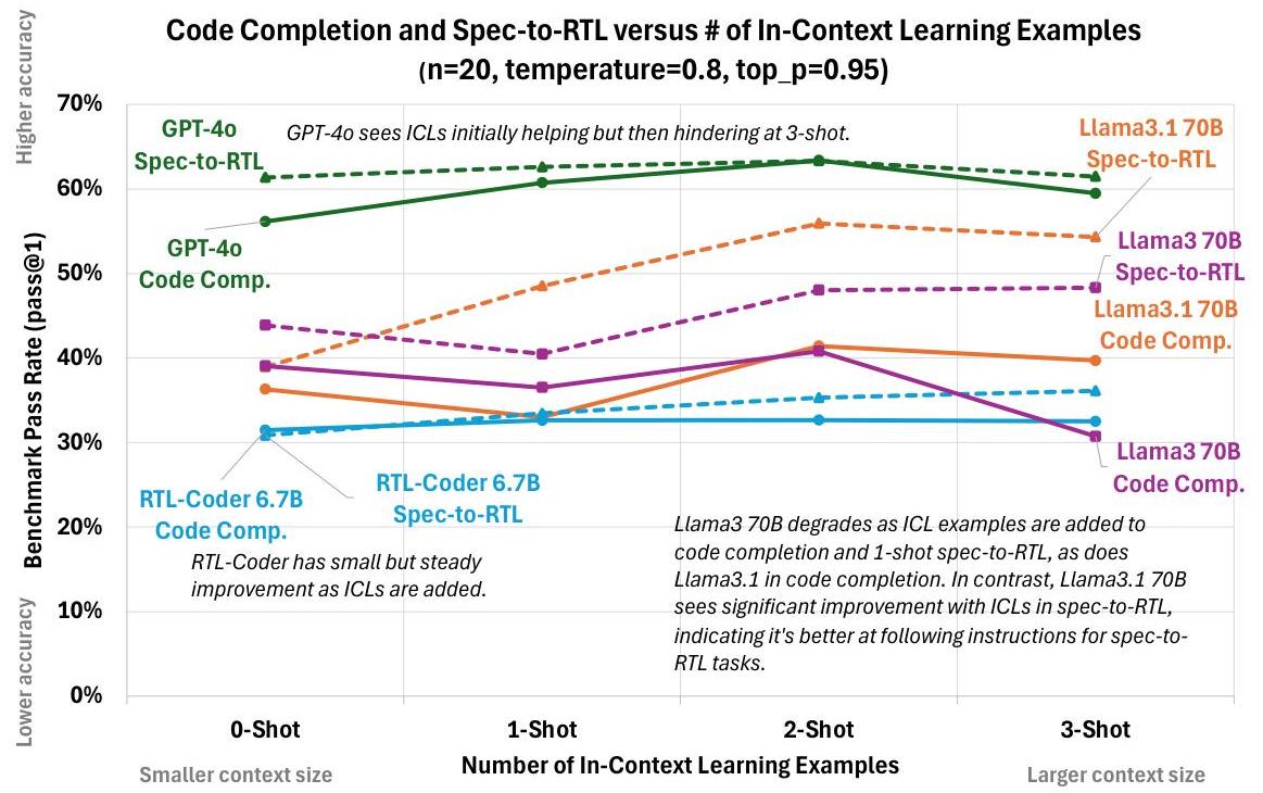 Revisiting VerilogEval: A Year of Improvements in Large-Language Models ...