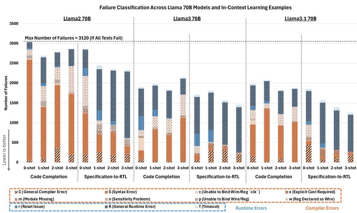 Revisiting VerilogEval: A Year of Improvements in Large-Language Models ...