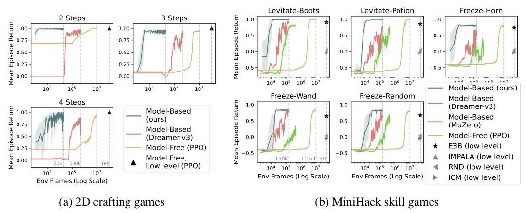 Efficient Exploration and Discriminative World Model Learning with an ...