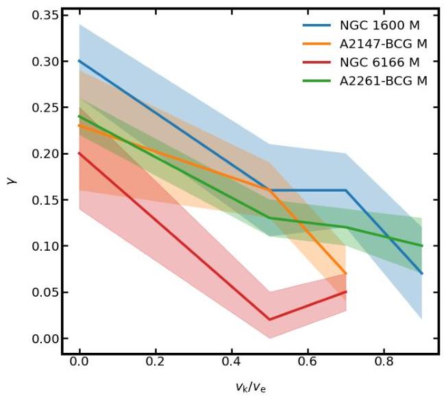 Core formation by binary scouring and gravitational wave recoil in ...