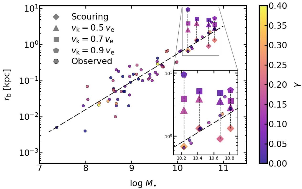 Core formation by binary scouring and gravitational wave recoil in ...