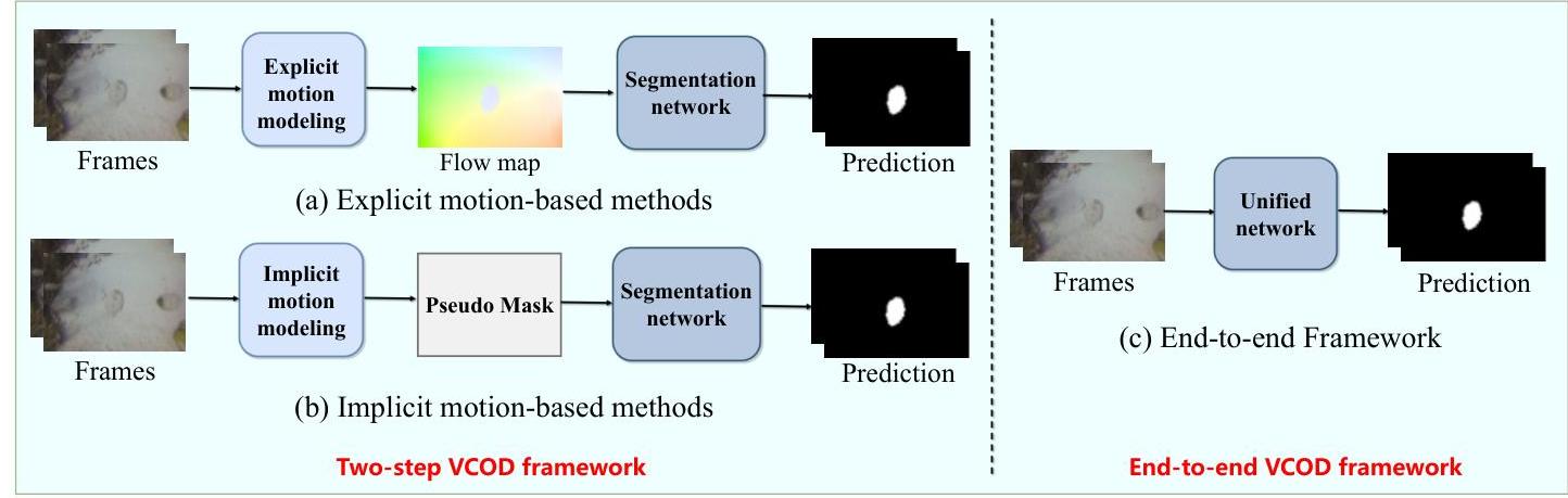 A Survey of Camouflaged Object Detection and Beyond | alphaXiv