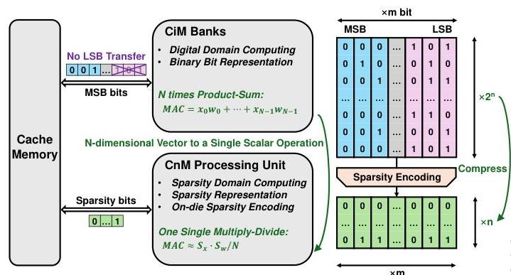 PACiM: A Sparsity-Centric Hybrid Compute-in-Memory Architecture via ...