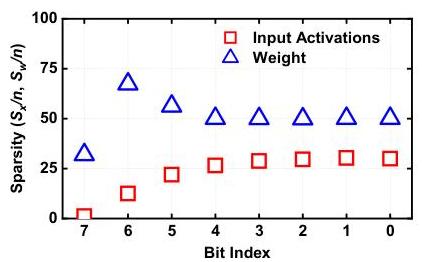 PACiM: A Sparsity-Centric Hybrid Compute-in-Memory Architecture via ...