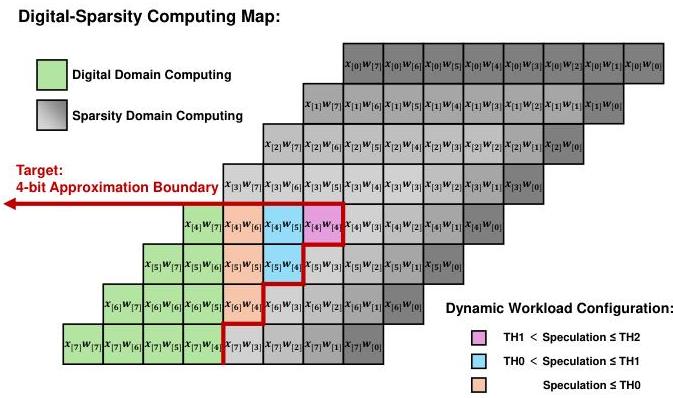 PACiM: A Sparsity-Centric Hybrid Compute-in-Memory Architecture via ...