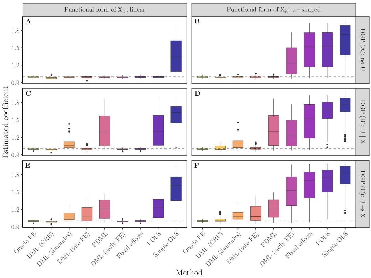 Double Machine Learning meets Panel Data -- Promises, Pitfalls, and ...