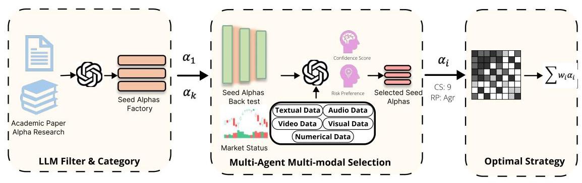 Automate Strategy Finding with LLM in Quant Investment | alphaXiv