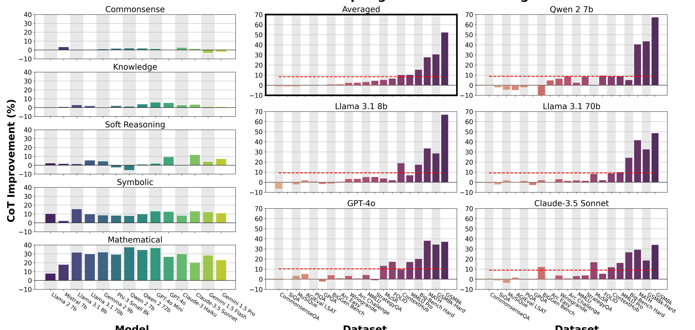 To CoT or not to CoT? Chain-of-thought helps mainly on math and ...