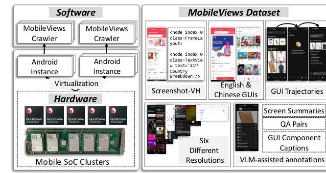 MobileViews: A Million-scale and Diverse Mobile GUI Dataset | alphaXiv