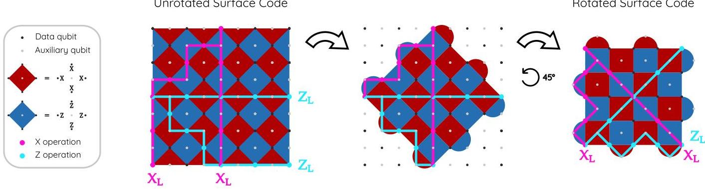 Compare the Pair: Rotated vs. Unrotated Surface Codes at Equal Logical ...