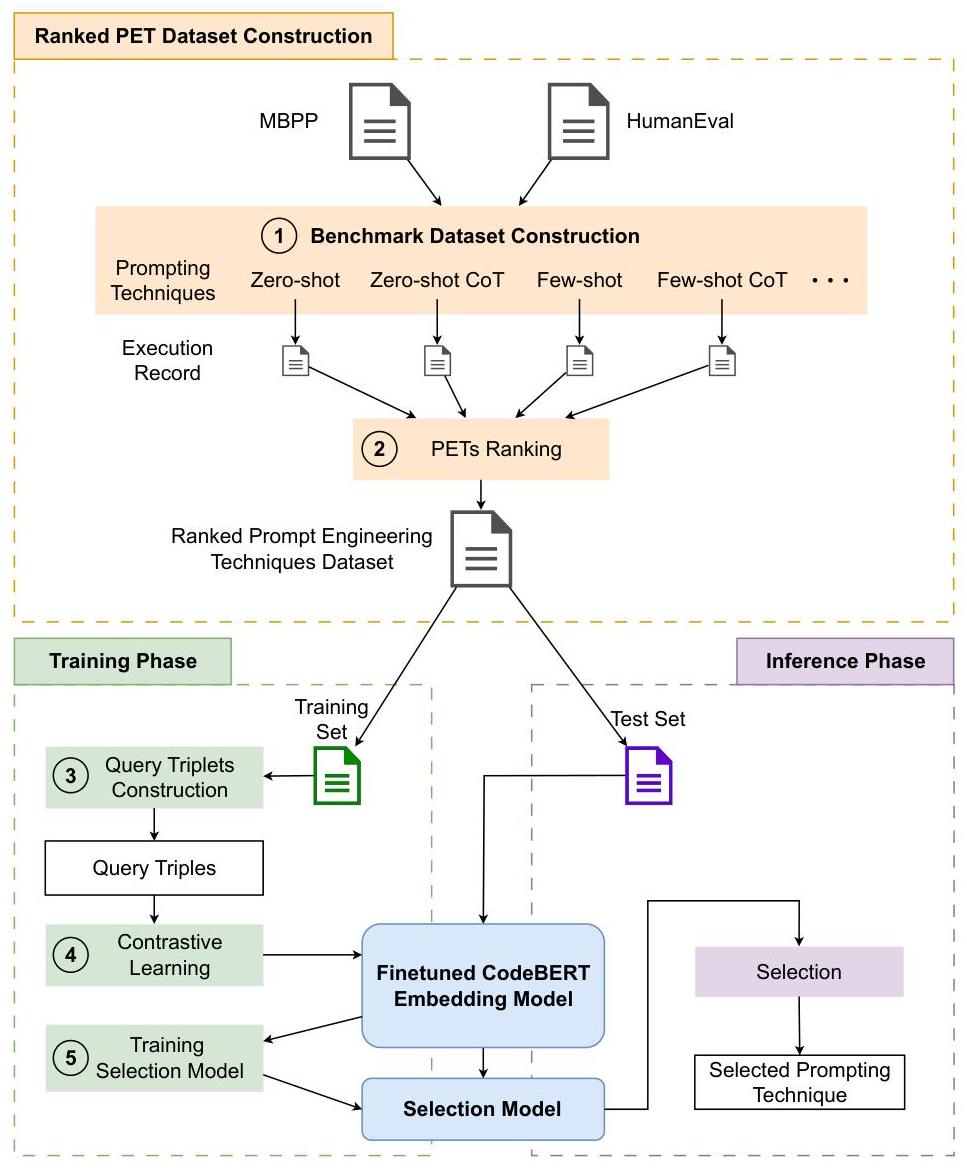 Selection of Prompt Engineering Techniques for Code Generation through Predicting Code ...