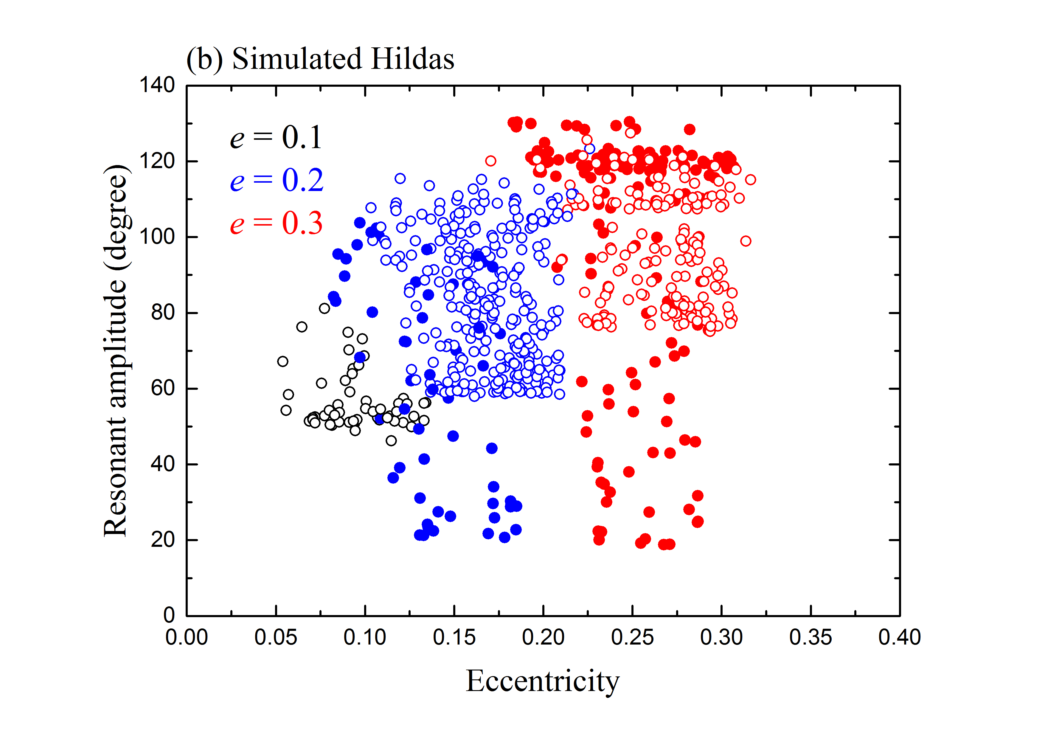 Resonant amplitude distribution of the Hilda asteroids and the free ...