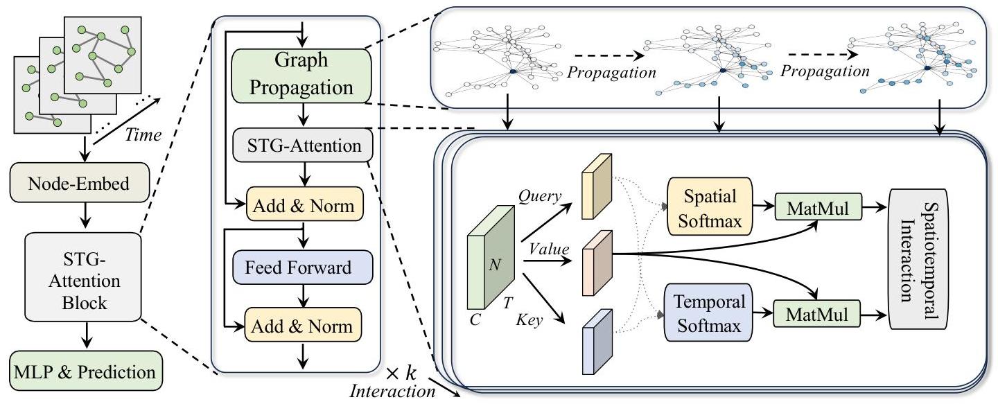 STGformer: Efficient Spatiotemporal Graph Transformer for Traffic ...