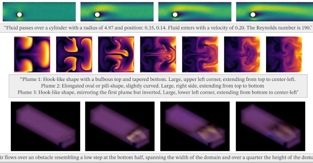 Text2PDE: Latent Diffusion Models for Accessible Physics Simulation ...