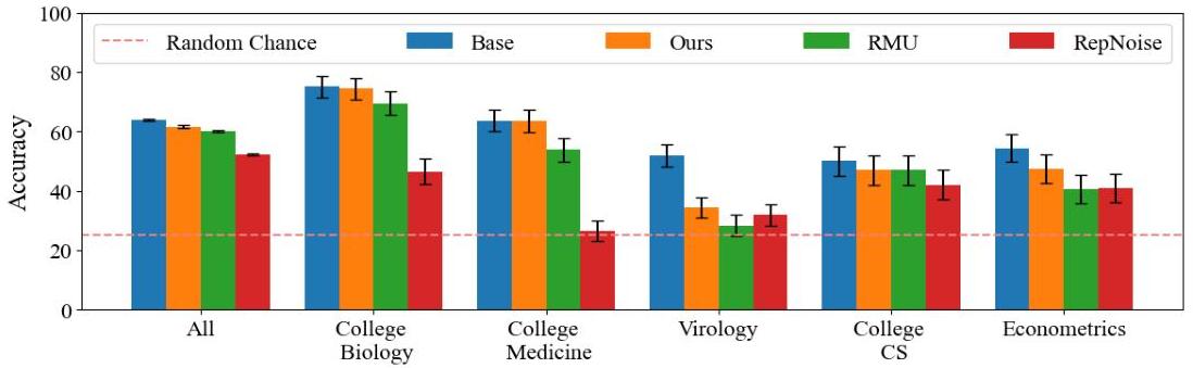 Erasing Conceptual Knowledge from Language Models | alphaXiv