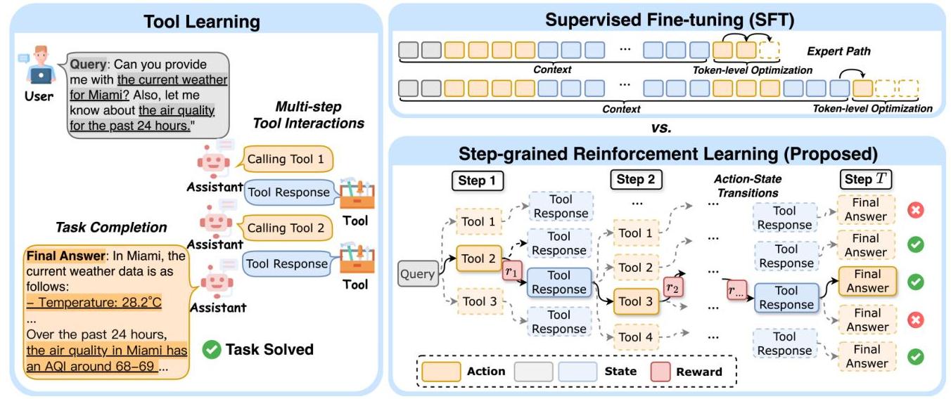 StepTool: Enhancing Multi-Step Tool Usage in LLMs via Step-Grained ...